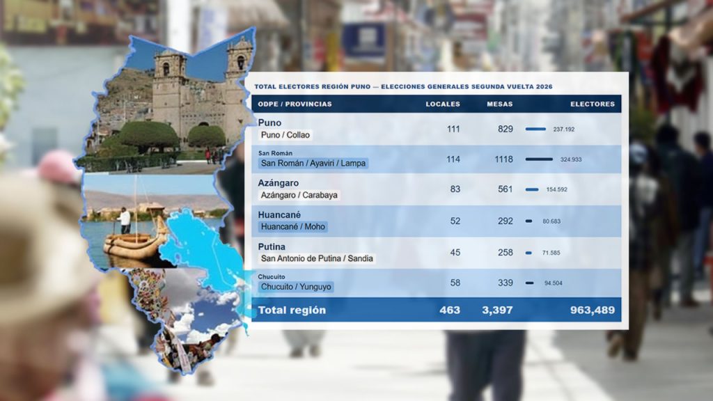 Puno moviliza 963 mil electores en segunda vuelta presidencial 2026 ...